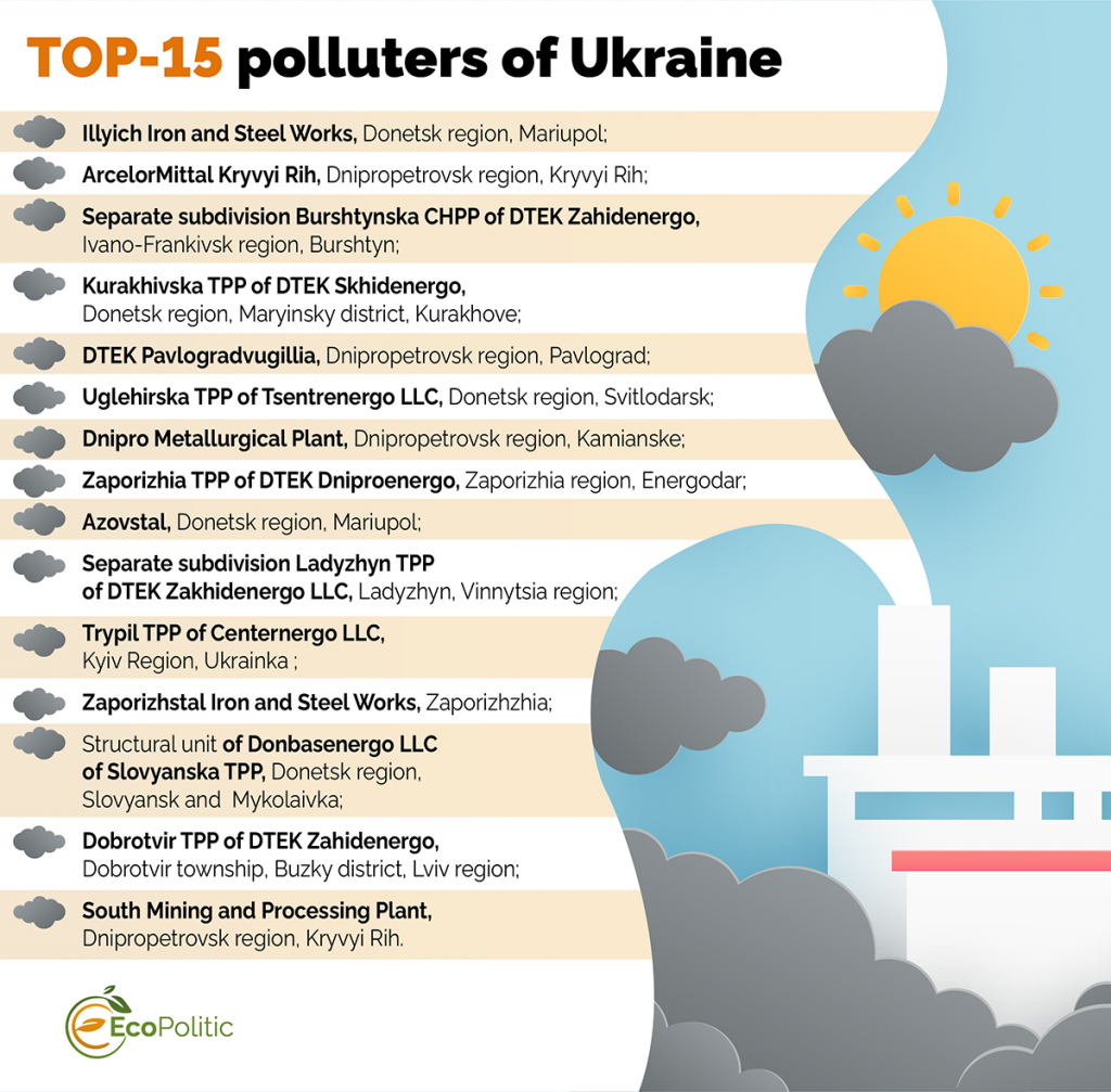 Top-15 polluters of Ukraine: how the war affected enterprises - news ...