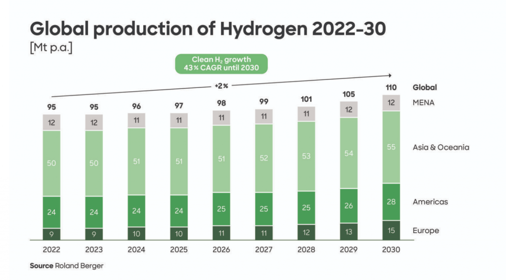 World ecology news: hydrogen production to reach 110 million tons by ...