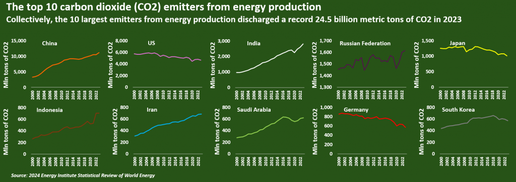 Top 10 polluting countries emit record amounts of CO2 in 2023 | EcoPolitic