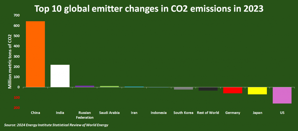 Top 10 polluting countries emit record amounts of CO2 in 2023 | EcoPolitic
