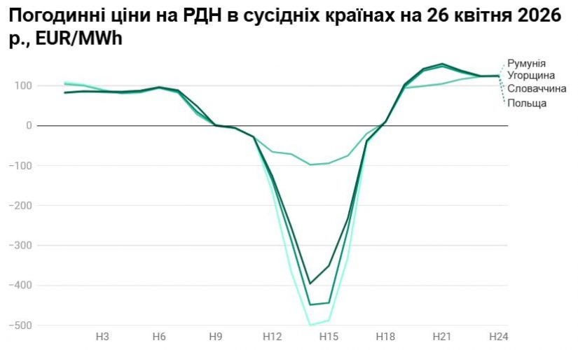 Energy prices in the EU have fallen to extremely low levels. What is ...